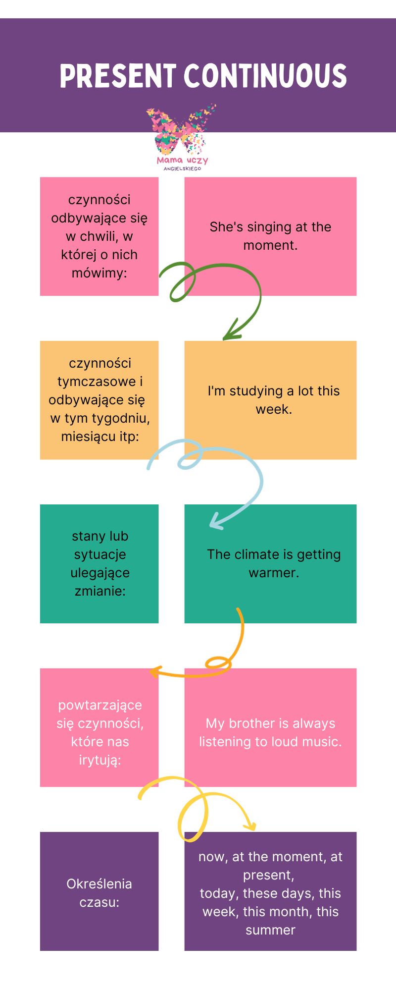 Present Continuous — Budowa i Zastosowanie | Mama Uczy Angielskiego
